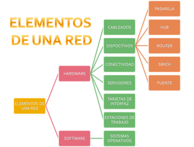 Elementos de una red informática. ~ INFORMÁTICA Y COMPUTACIÓN II.